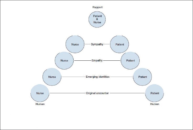 Travelbee's Theory: Human-to-Human Relationship Model - its suitability ...