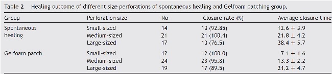 Endoscopic observation of different repair patterns in human traumatic ...