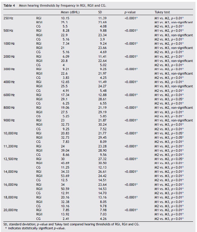 Audiological and electrophysiological alterations in HIV-infected ...