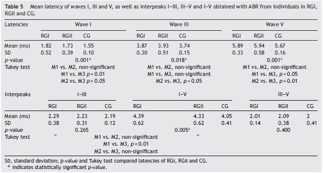 Audiological and electrophysiological alterations in HIV-infected ...