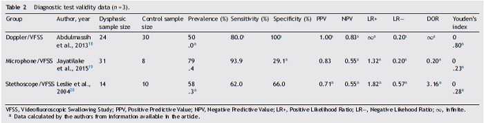 Diagnostic validity of methods for assessment of swallowing sounds: a ...