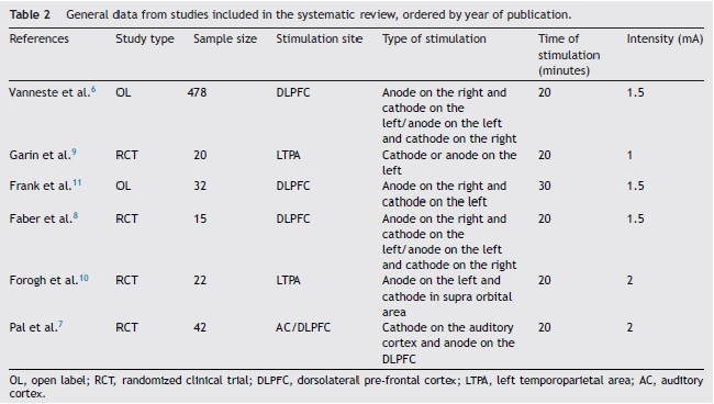 The use of tDCS as a therapeutic option for tinnitus: a systematic review☆