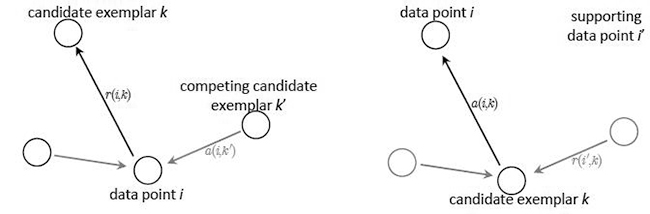 EVALUATION OF THE CLUSTERING PERFORMANCE OF AFFINITY PROPAGATION ALGORITHM CONSIDERING THE ...