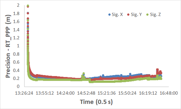 REAL TIME PPP APPLIED TO AIRPLANE FLIGTHT TESTS