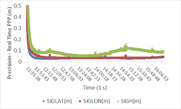 REAL TIME PPP APPLIED TO AIRPLANE FLIGTHT TESTS
