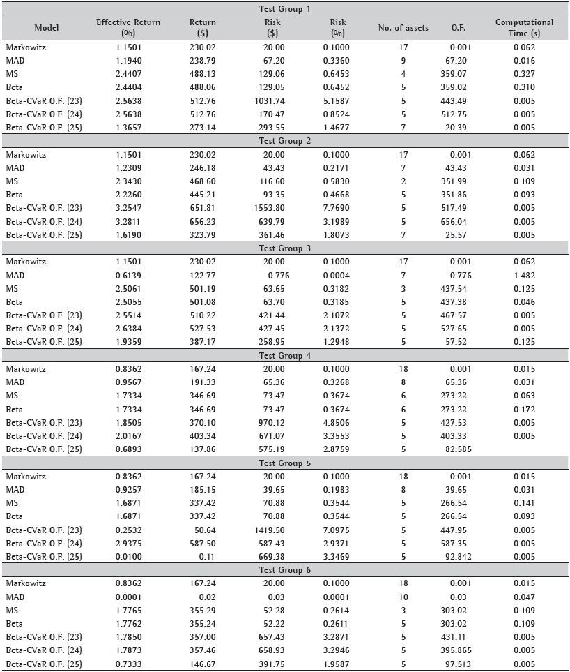Portfolio optimization using Mean Absolute Deviation (MAD) and Conditional Value-at-Risk (CVaR)