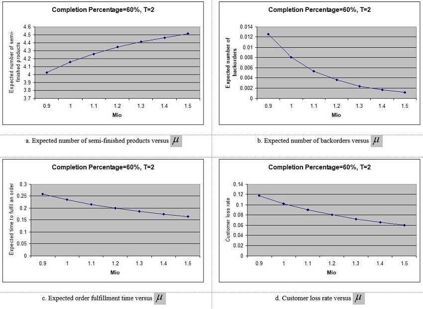 Production line performance analysis within a MTS/MTO manufacturing ...