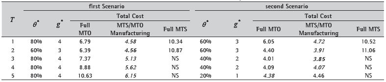 Production line performance analysis within a MTS/MTO manufacturing ...