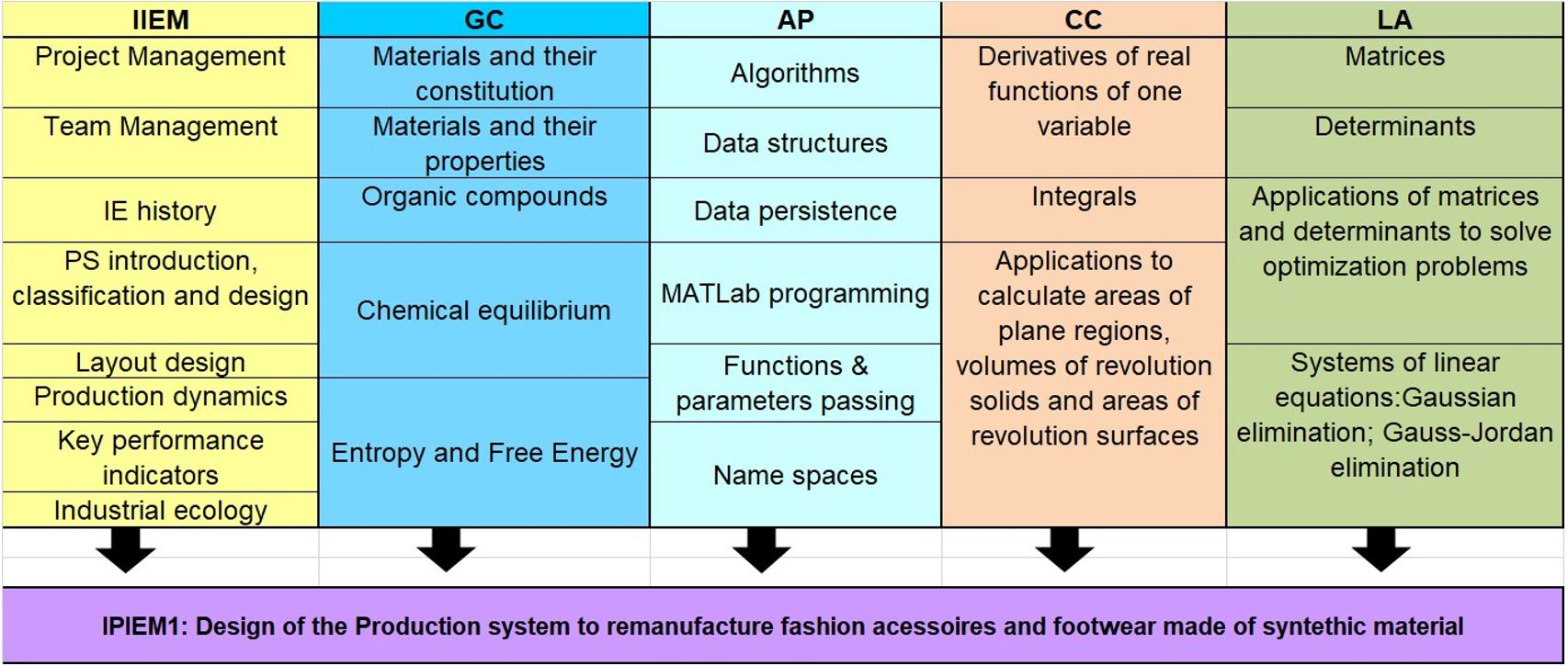 Integrating Science, Technology, Engineering and Mathematics contents ...