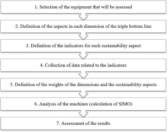 Method for assessing the obsolescence of manufacturing equipment based ...