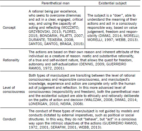 Bernard Lonergan and Alberto Guerreiro Ramos: dialogues between the ...