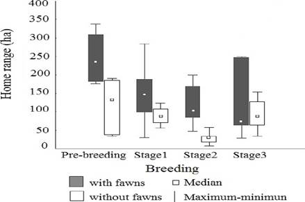 Home-range analyses and habitat use by white-tailed deer females during ...