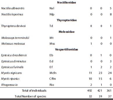 Spatial variation of bat diversity between three floodplain-savanna ...