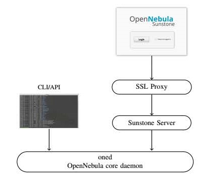 Token-Based Authentication Techniques on Open Source Cloud Platforms
