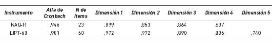 Comparativo de las Propiedades Psicométricas del NAQ-R y del LIPT-60 en trabajadores venezolanos