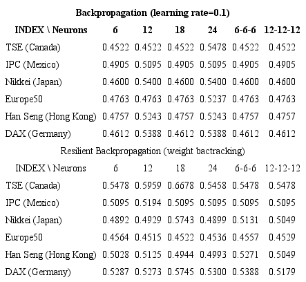 Financial time series forecasting using Artificial Neural Networks