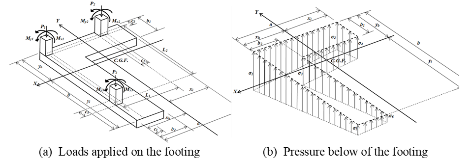 An analytical model for the design of corner combined footings