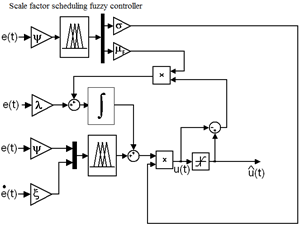 A novel method for fuzzy scale factors scheduling in fuzzy PD+I with anti-windup system controllers