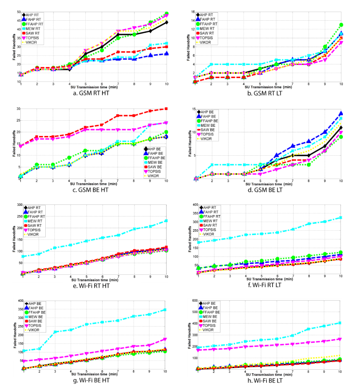 Fuzzy feedback algorithm for the spectral handoff in cognitive radio ...