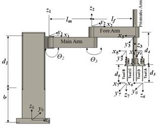 Modelling and simulation of multi spindle drilling redundant SCARA robot using SolidWorks and ...