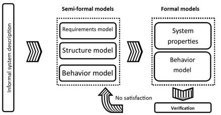 Architectural capability analysis using a model-checking technique