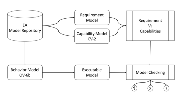 Architectural capability analysis using a model-checking technique