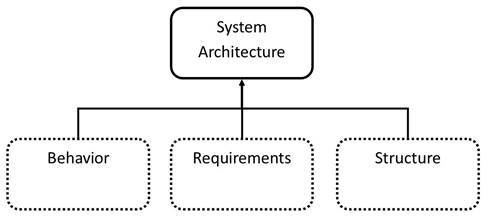 Architectural capability analysis using a model-checking technique
