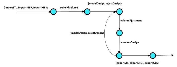 Architectural capability analysis using a model-checking technique