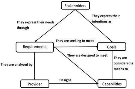 Architectural capability analysis using a model-checking technique