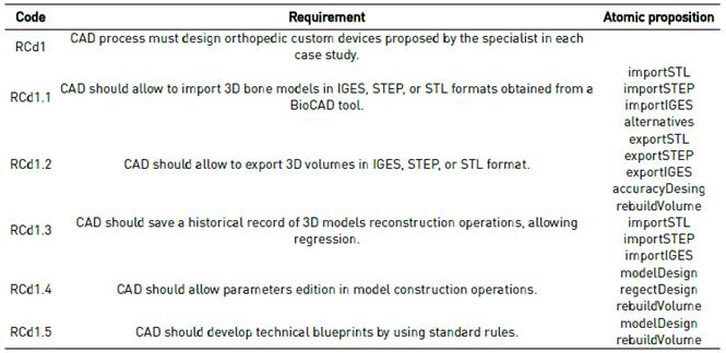 Architectural capability analysis using a model-checking technique