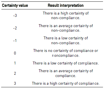 Architectural capability analysis using a model-checking technique