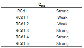 Architectural capability analysis using a model-checking technique