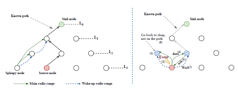 MultiModal Wireless Sensor Networks based on Wake-up Radio Receivers ...