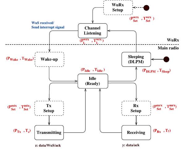 MultiModal Wireless Sensor Networks based on Wake-up Radio Receivers ...