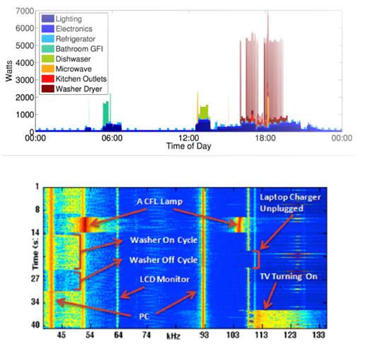 An integrated platform for smart energy management: The CC-SEM project