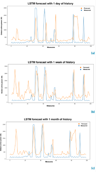 An integrated platform for smart energy management: The CC-SEM project