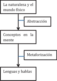 La metáfora y los caracteres chinos