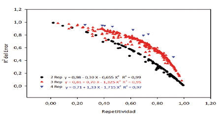 La repetitividad como estimador de la precisión experimental en el ...