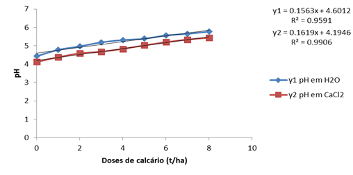 Aplicação de doses crescentes de calcário por incubação nos solos da ...