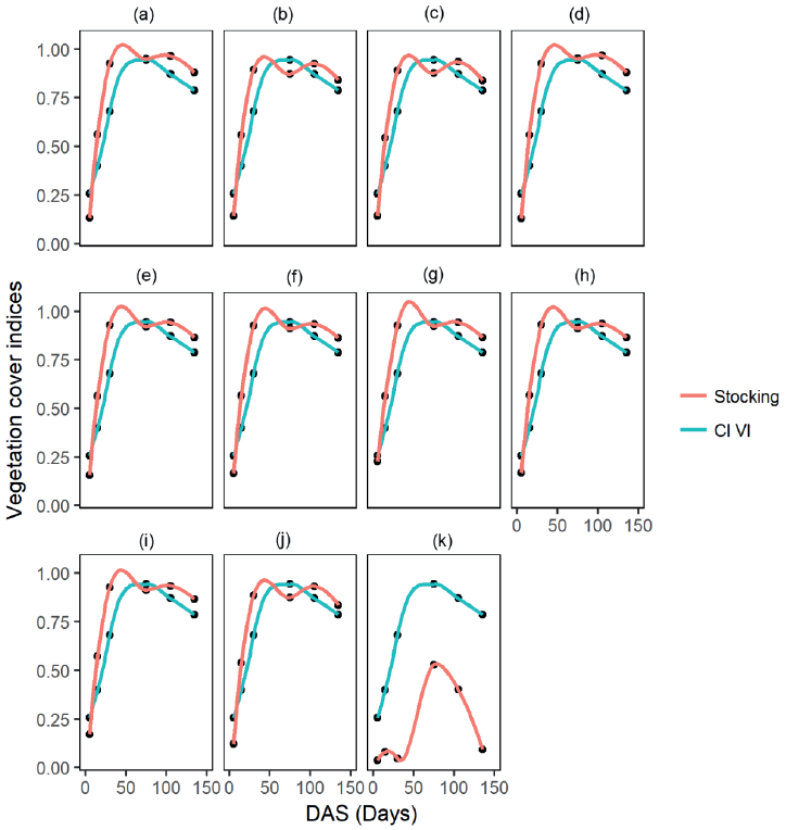 Determination of vegetation cover index under different soil management ...