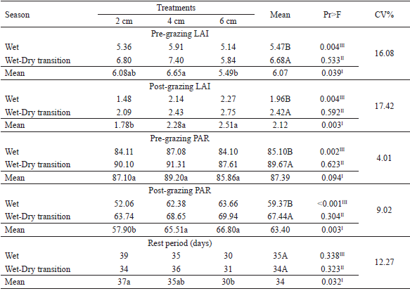 Effect of post-grazing residual leaf blade-length on the regrowth vigor ...