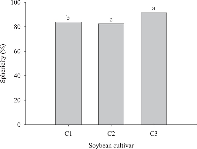 Shape and size of soybean grains under different moisture contents