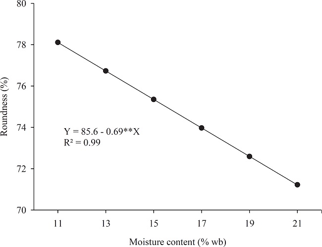 Shape and size of soybean grains under different moisture contents