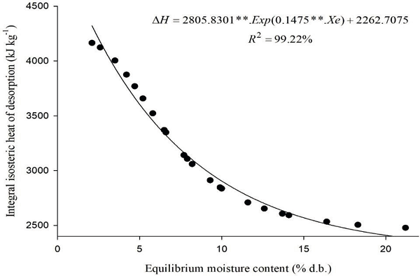 Thermodynamic properties of water desorption in lettuce seeds