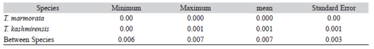 Morphological, molecular characterization and taxonomic status of ...