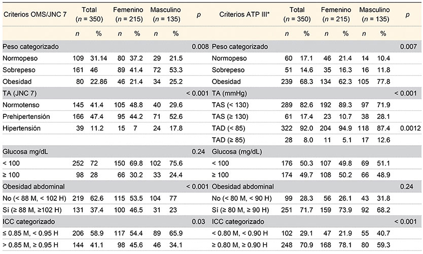 Detección de riesgo cardiovascular en trabajadores del sector salud con ...