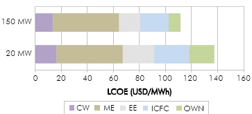 LARGE-SCALE SOLAR PV LCOE COMPREHENSIVE BREAKDOWN METHODOLOGY