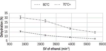 Dehydration of bioethanol with both pure ionic liquids and an ionic ...