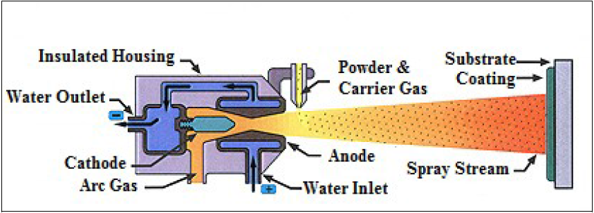 Modeling of plasma spray coating process using robust solutions based ...