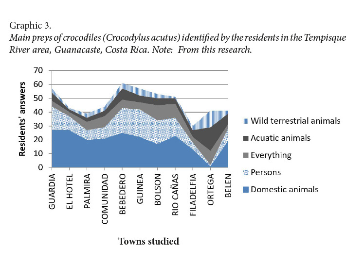 Activities That May Influence the Risk of Crocodile (Crocodylus Acutus ...